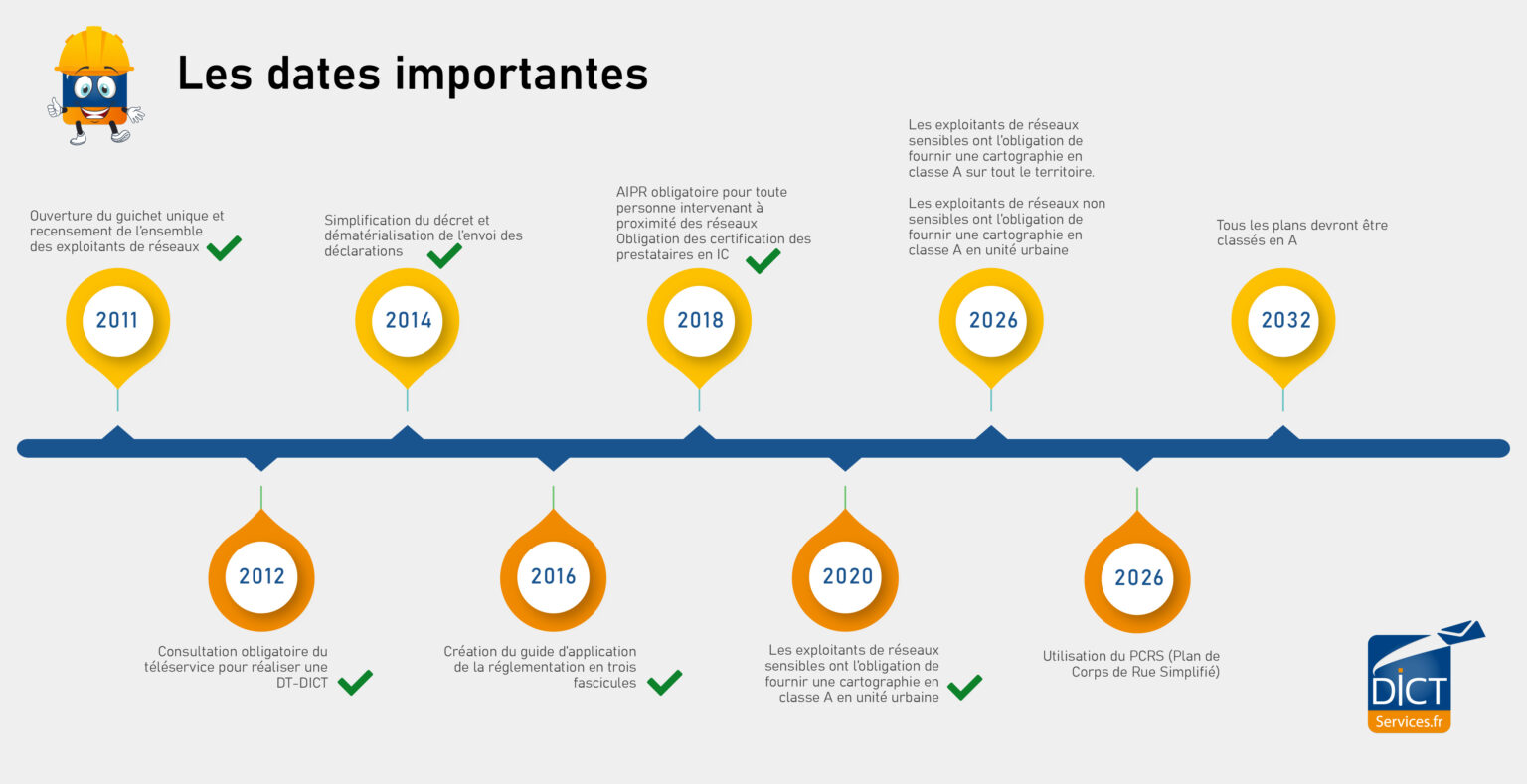 Réglementation | 10 ans après ! - DICTservices.fr